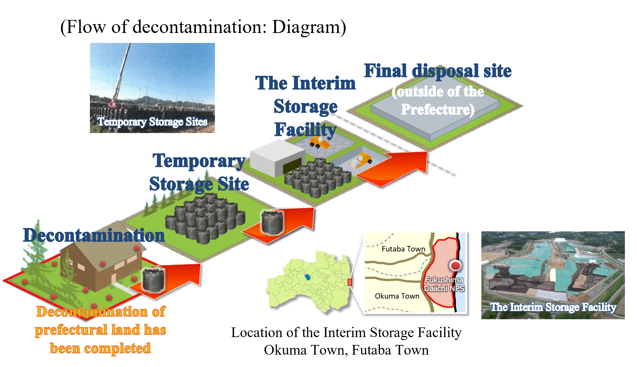 Progress of decontamination - Fukushima Revitalization Information ...