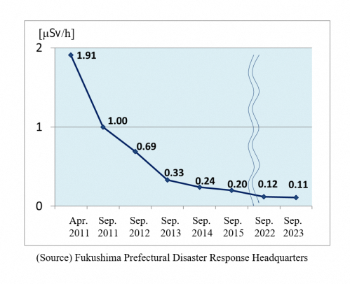 Transition and current status of air dose rates in Fukushima Prefecture ...
